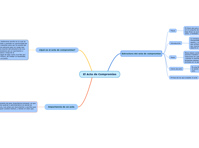 El Acta de Compromiso - Mind Map